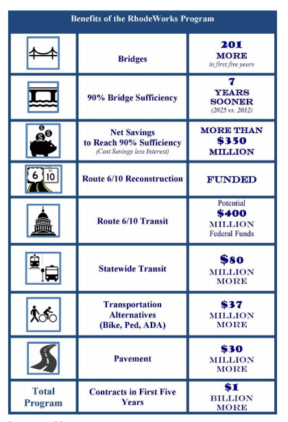 RIDOT 10 year plan - Newport Buzz